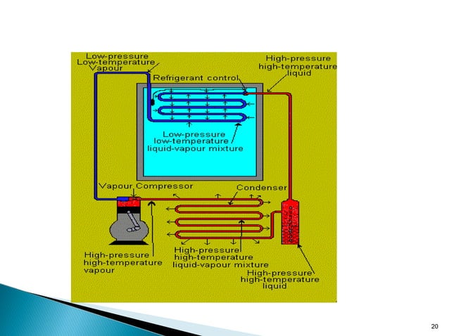Refrigeration system | PPT