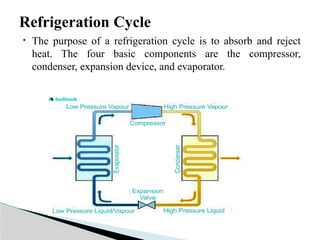 REFRIGERATOR - Concepts and Servicing of Home Appliances. | PPTX