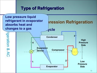 Refrigration & air conditioning | PPT