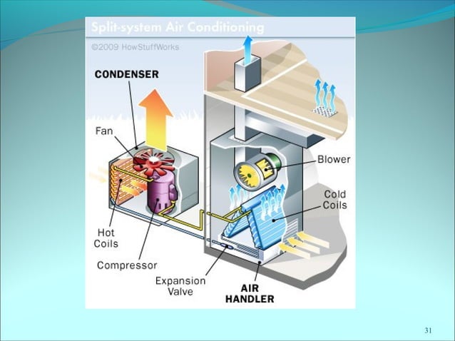 Refrigration & air conditioning | PPT | Home Appliances | Home & Garden