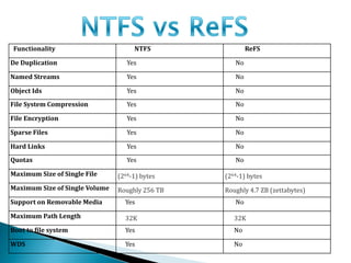Resilient file system | PPT