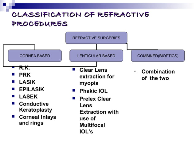 refractive surgeries | PPT | Eye and Vision Conditions | Diseases and ...