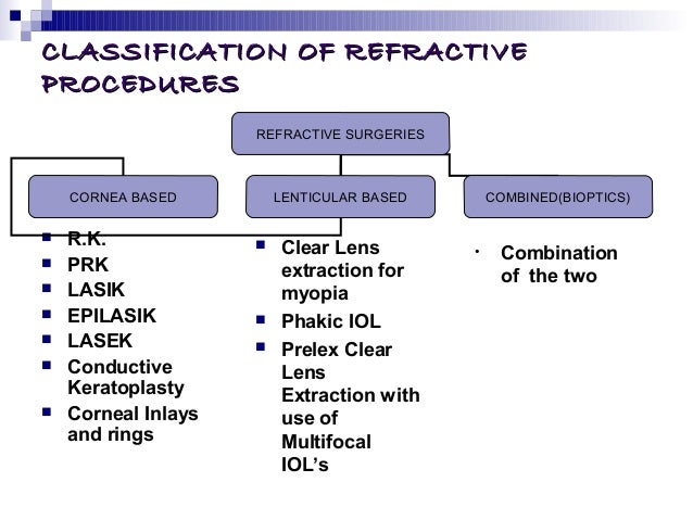 refractive surgeries