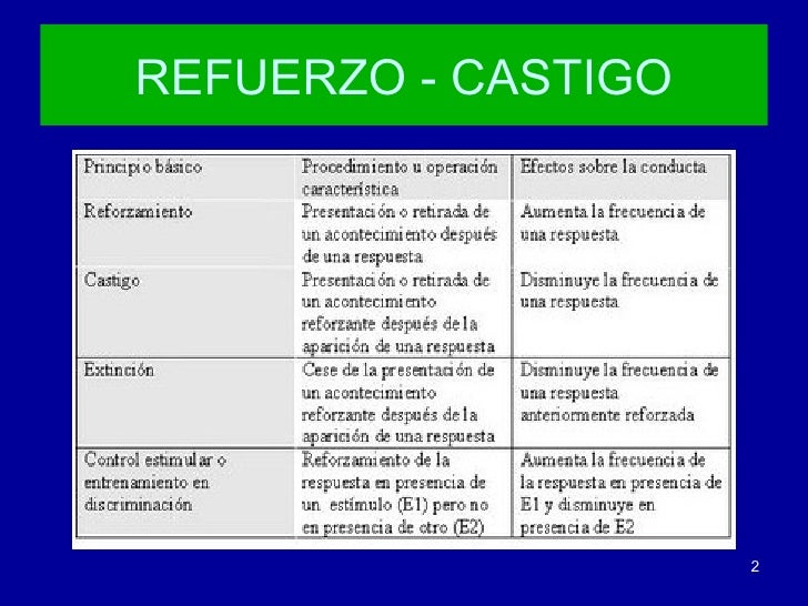 Refuerzo Castigo