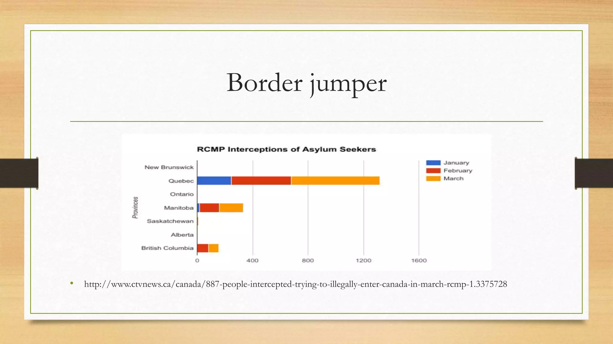 Border jumpers into Canada | PPT