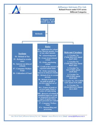 Refund Process under GST across Different Categories.pdf