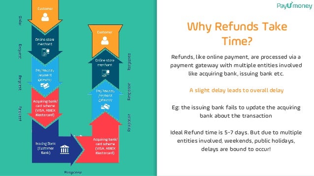 Why Refund Takes Time To Reach Your Customers?