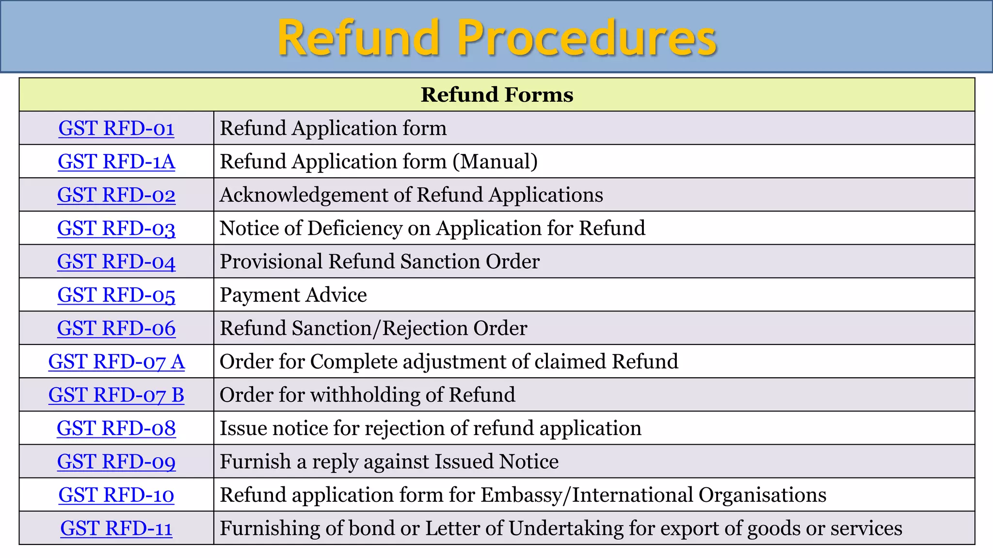 Refund under GST updated | PPTX