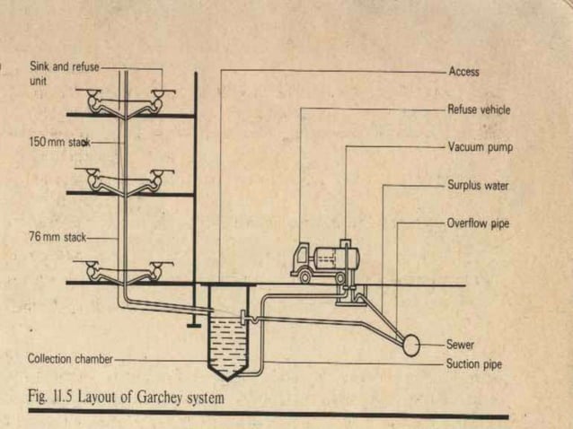 Refuse disposal i | PPTX | Indoor Environmental Quality | Home & Garden