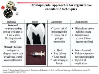 Regenerative endodontics & Revascularization | PPTX
