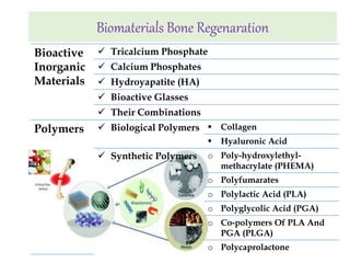 Biomaterials in Bone Regeneration | PPTX