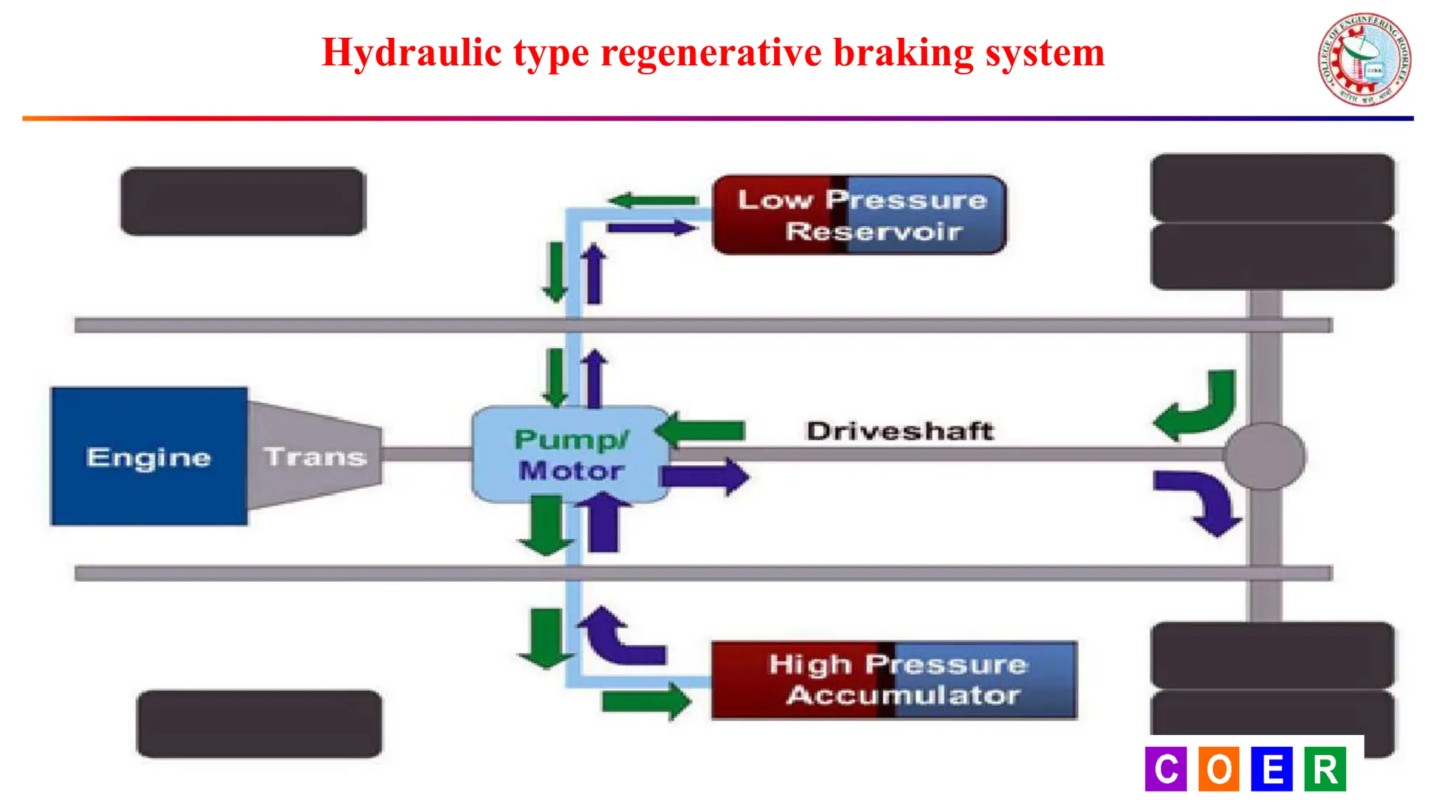 REGENERATIVE BRAKING SYSTEM.pptx | Green Vehicles | Auto Type
