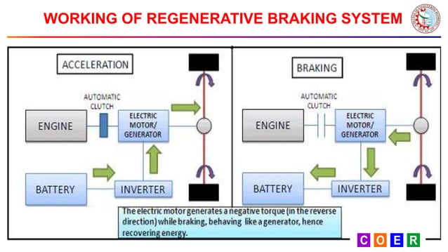 REGENERATIVE BRAKING SYSTEM.pptx