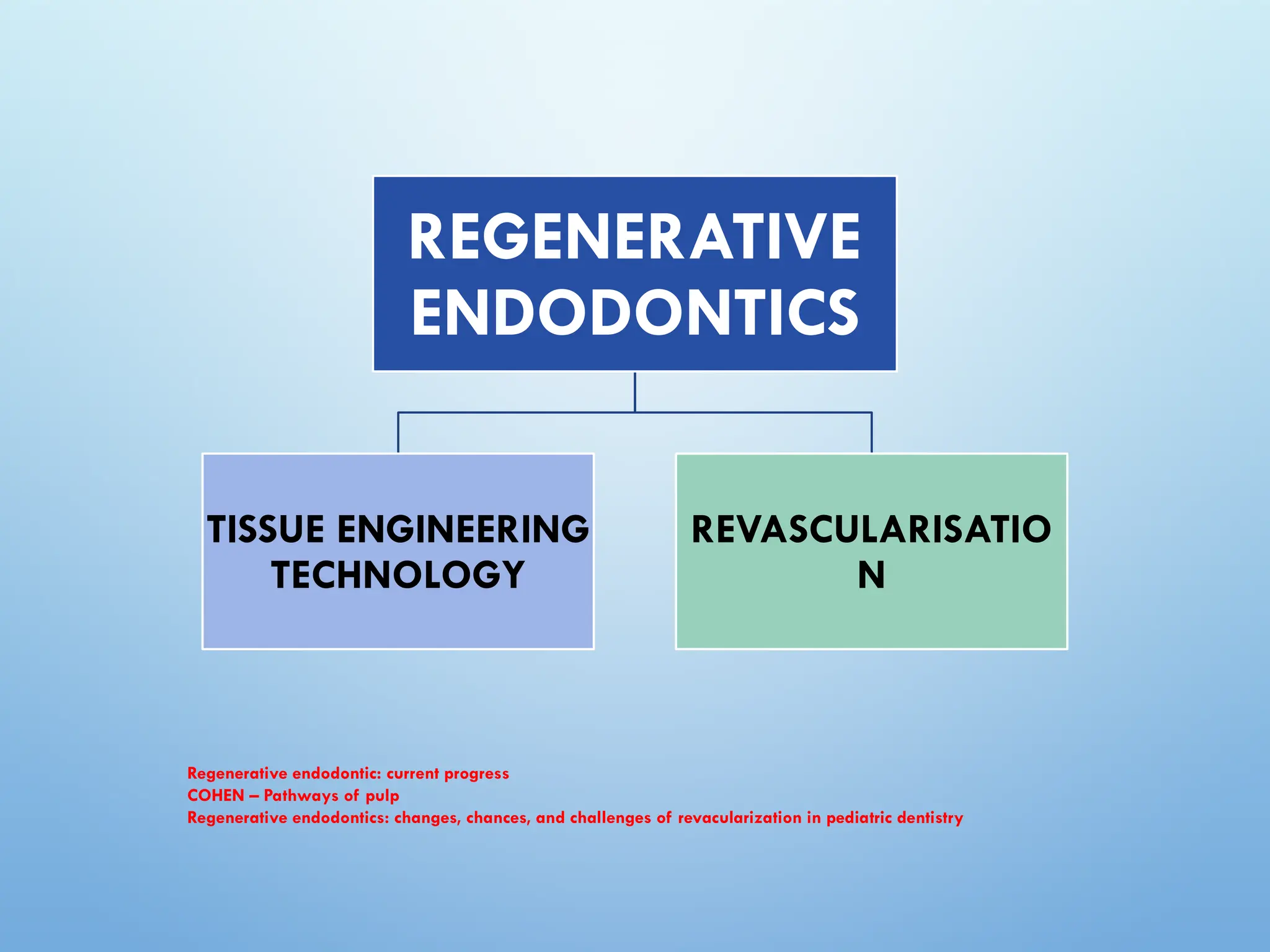 Regenerative endodontics in pediatric dentistry | PPTX