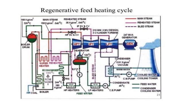Regenerative feed water heating cycle | PPTX | Power and Energy ...