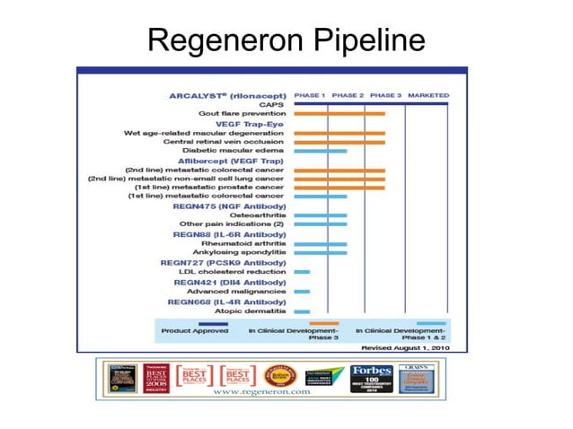Regeneron Pharmaceuticals | PPT