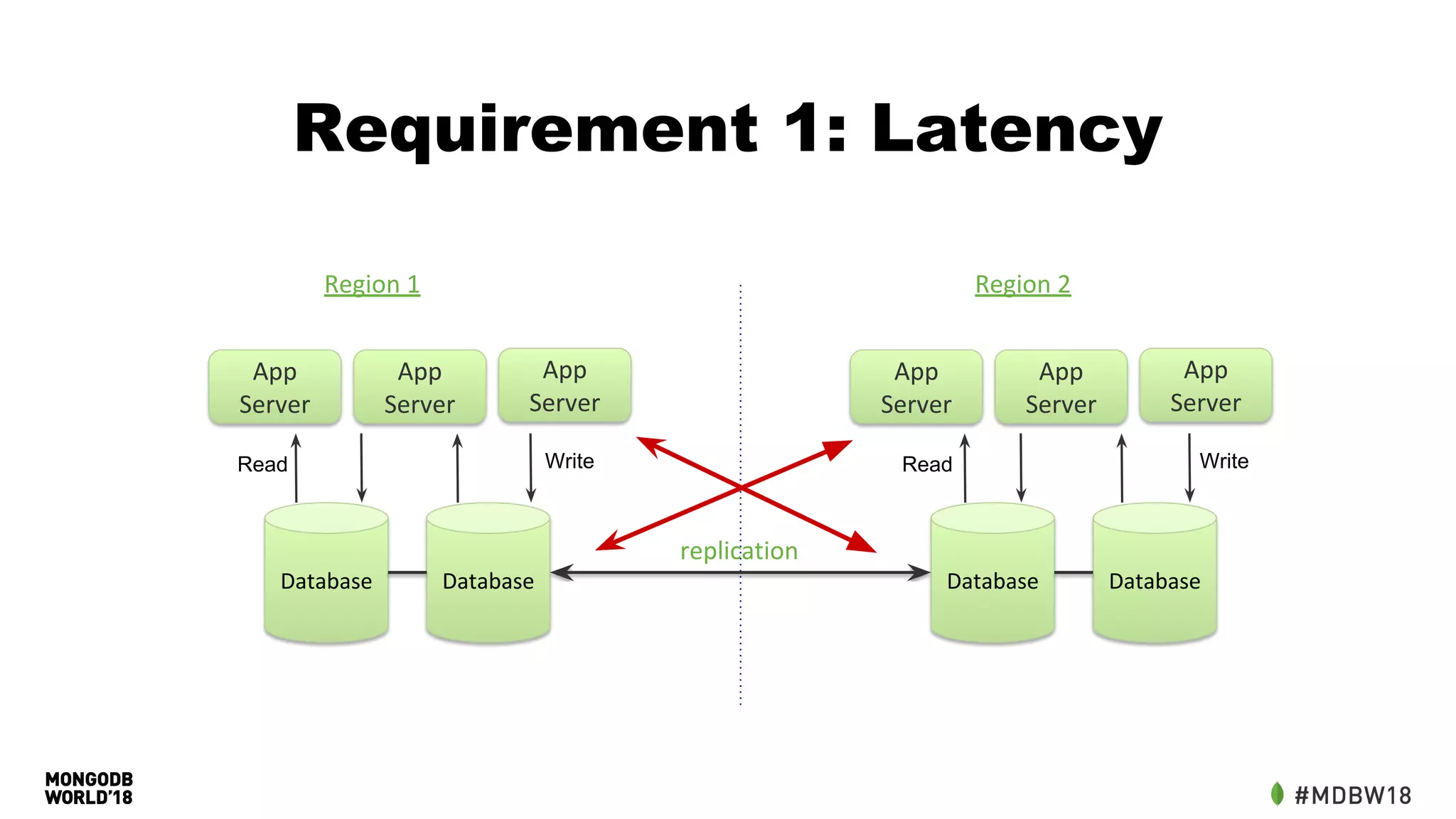 MongoDB World 2018: Active-Active Application Architectures: Become a MongoDB Multi-Data Center ...
