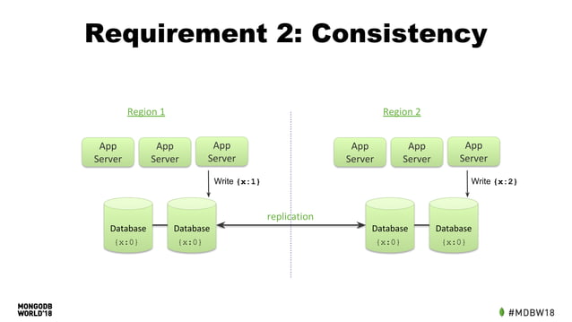 MongoDB World 2018: Active-Active Application Architectures: Become a MongoDB Multi-Data Center ...