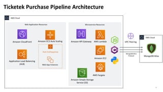 MongoDB World 2019: Ticketek: Scaling to Global Ticket Sales with MongoDB Atlas | PDF
