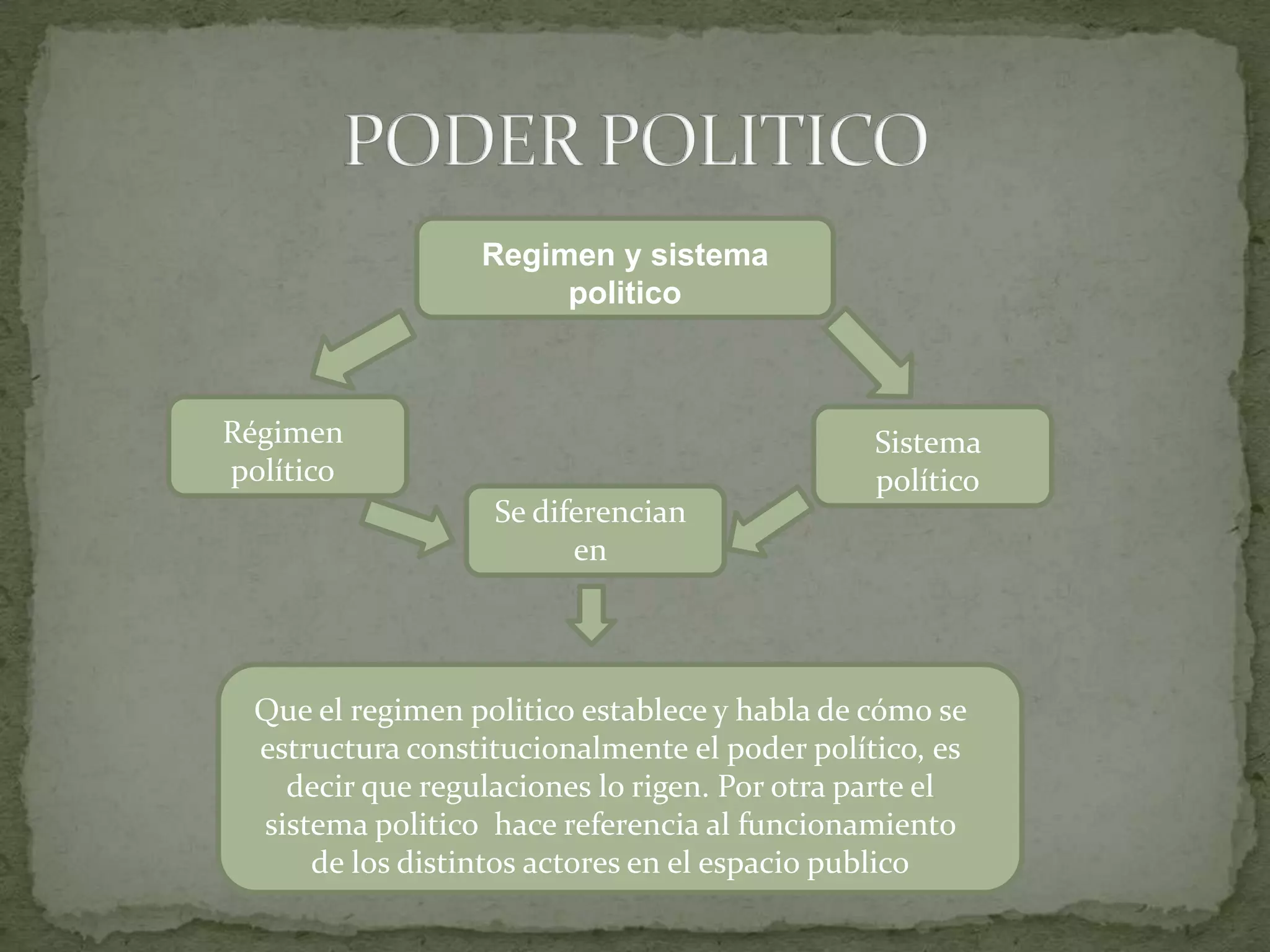 Regimen y sistema politico | PPT