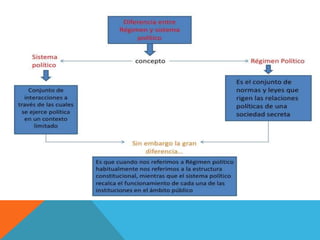 Regimen y sistema politico | PPTX