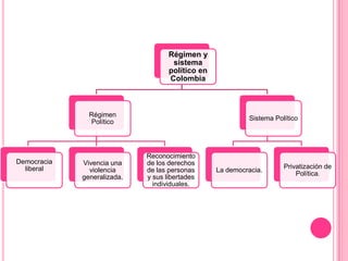 Regimen y sistema politico en colombia | PPTX
