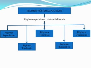 REGIMEN Y SISTEMAS POLITICOS | PPTX