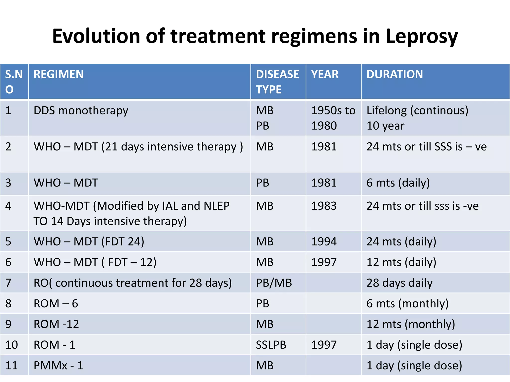 REGIMES IN LEPROSY.pptx