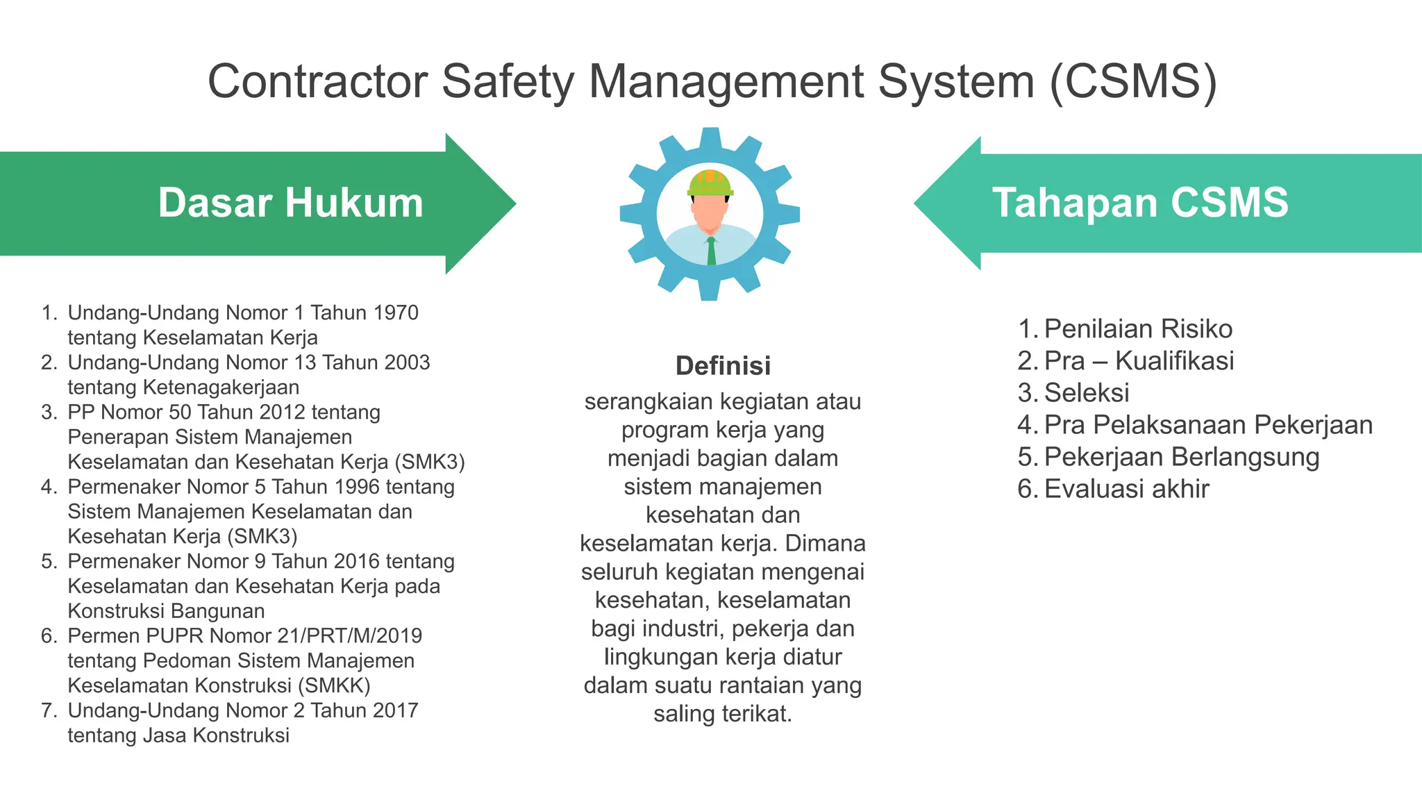 Implementasi Contraction Safety Management System (CSMS) | PPTX