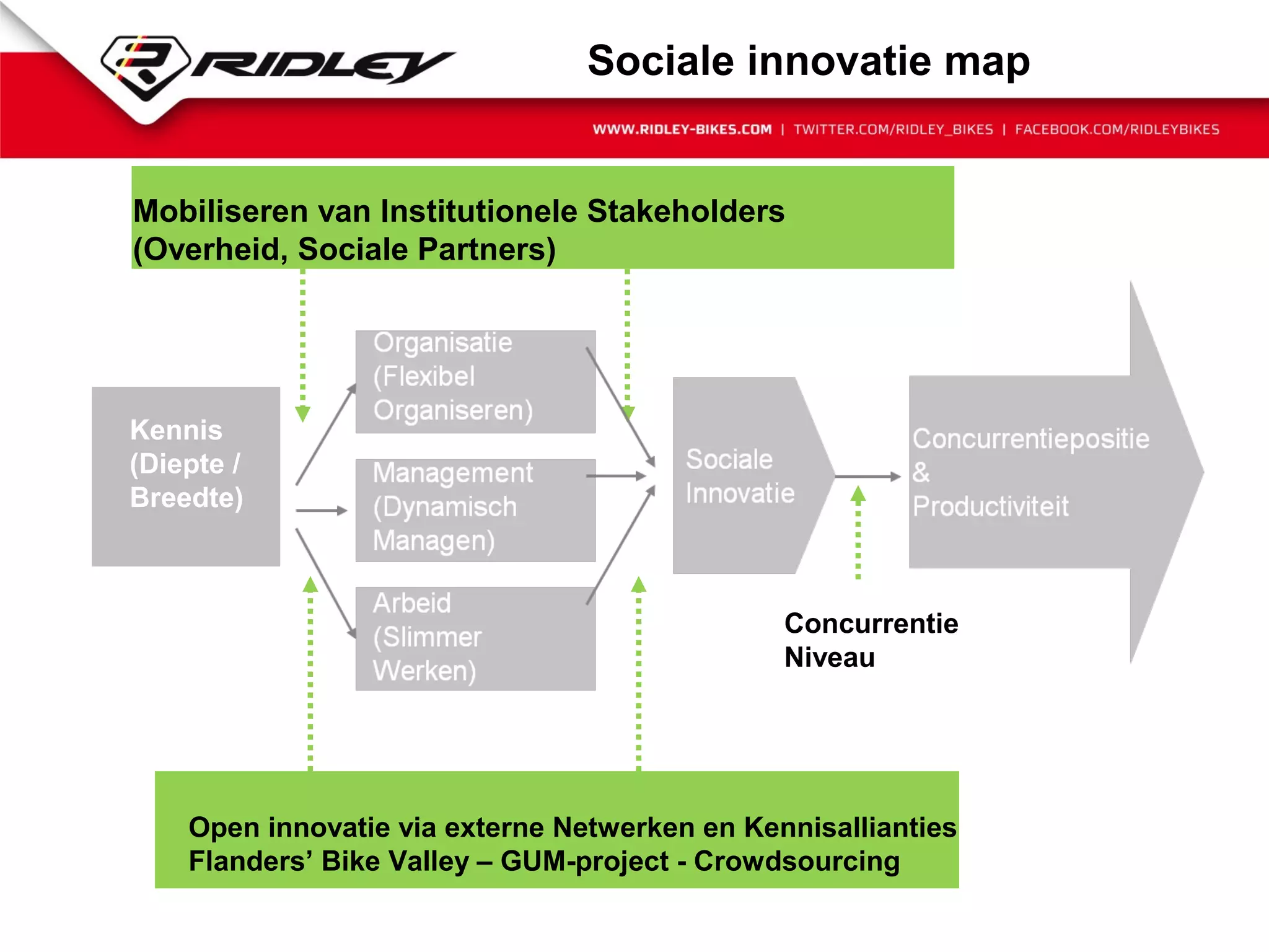 Flanders' Bike Valley & Regiomarketing nov 2012 | PPT