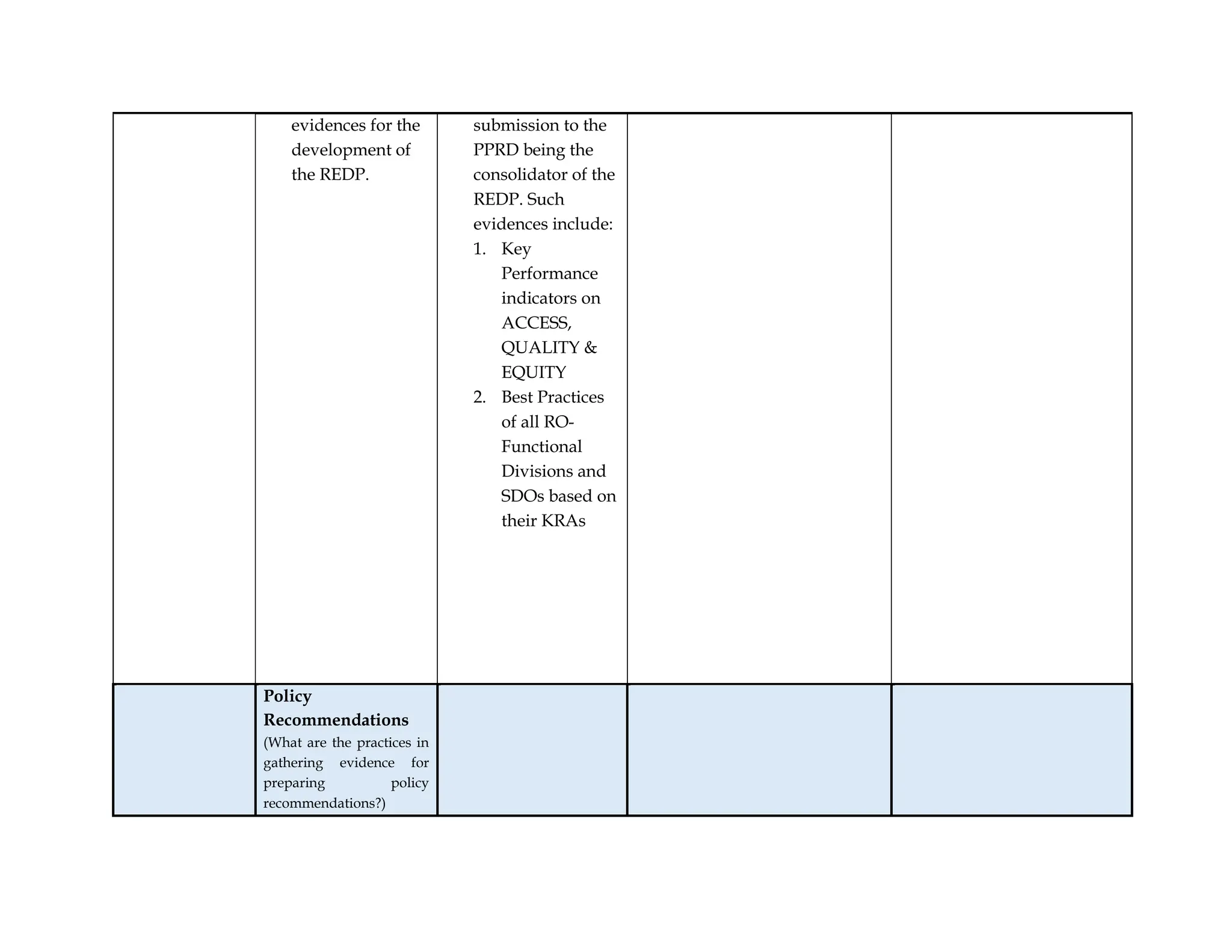 What are the evidence collected in the preparation of REDP, particularly in: - Situation ...
