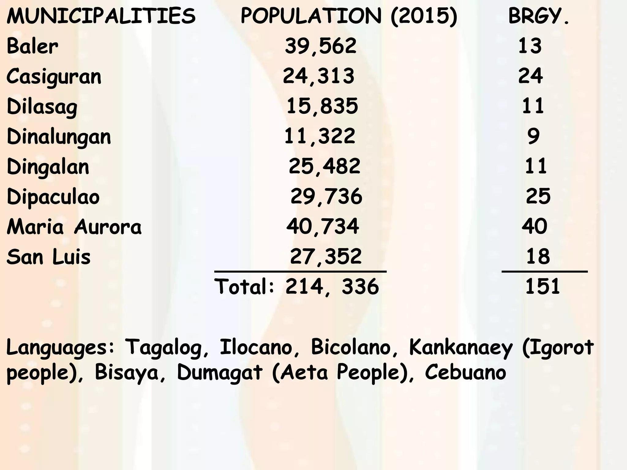 Region 3- Central Luzon | PPTX