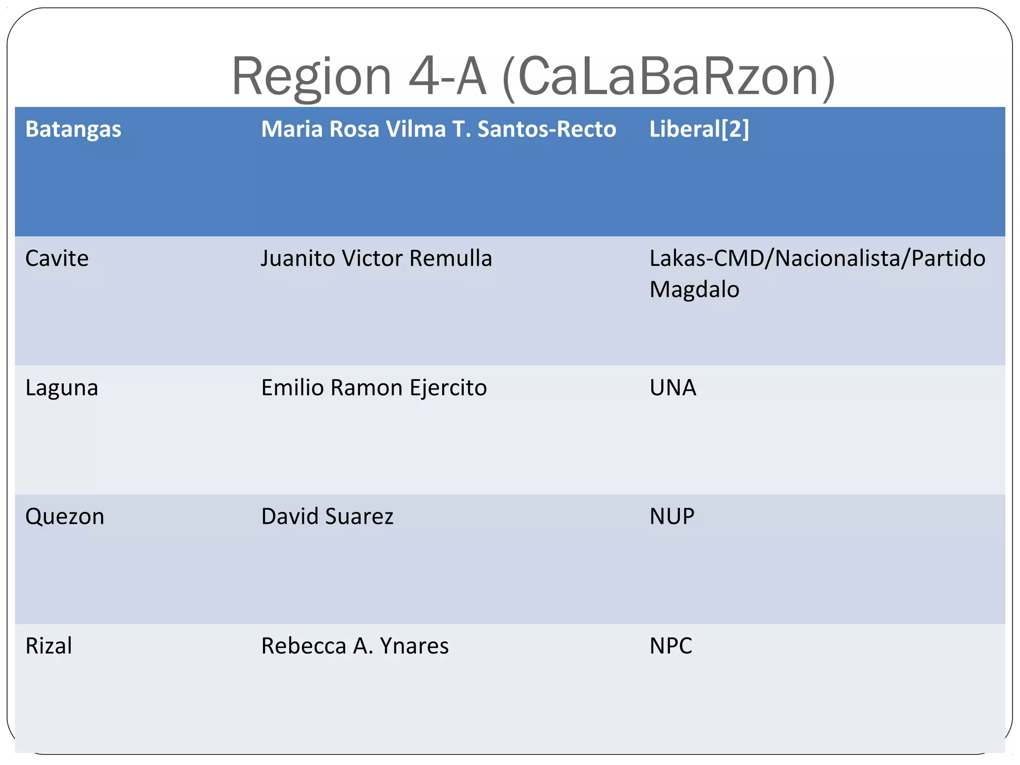 Region 4a | PPT