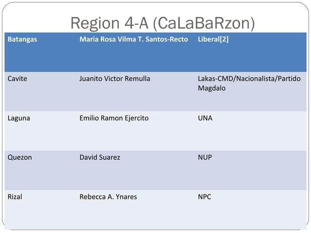 Region 4a | PPT | Travel Locations | Travel