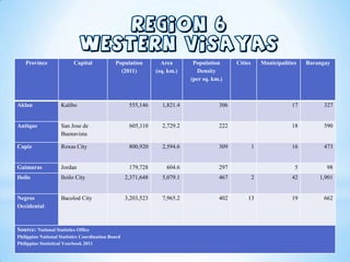 Region 6 Western Visayas- Philippines!!! | PPTX