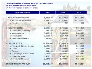 Region 8 eastern visayas | PDF