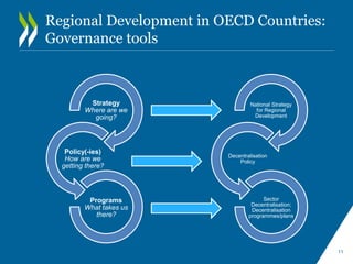 Regional Development Strategies in OECD Countries | PDF
