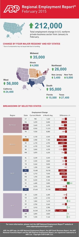 ADP Regional Employment Report: February 2015 | PDF | Job Market | Economy