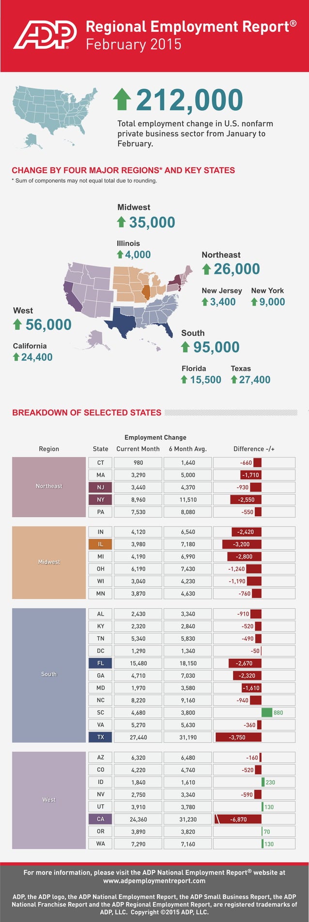 ADP Regional Employment Report: February 2015 | PDF | Job Market | Economy