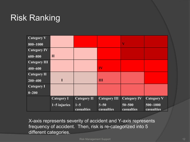 A Study for Development of Regional Risk Assessment for Technological Disaster | PPT