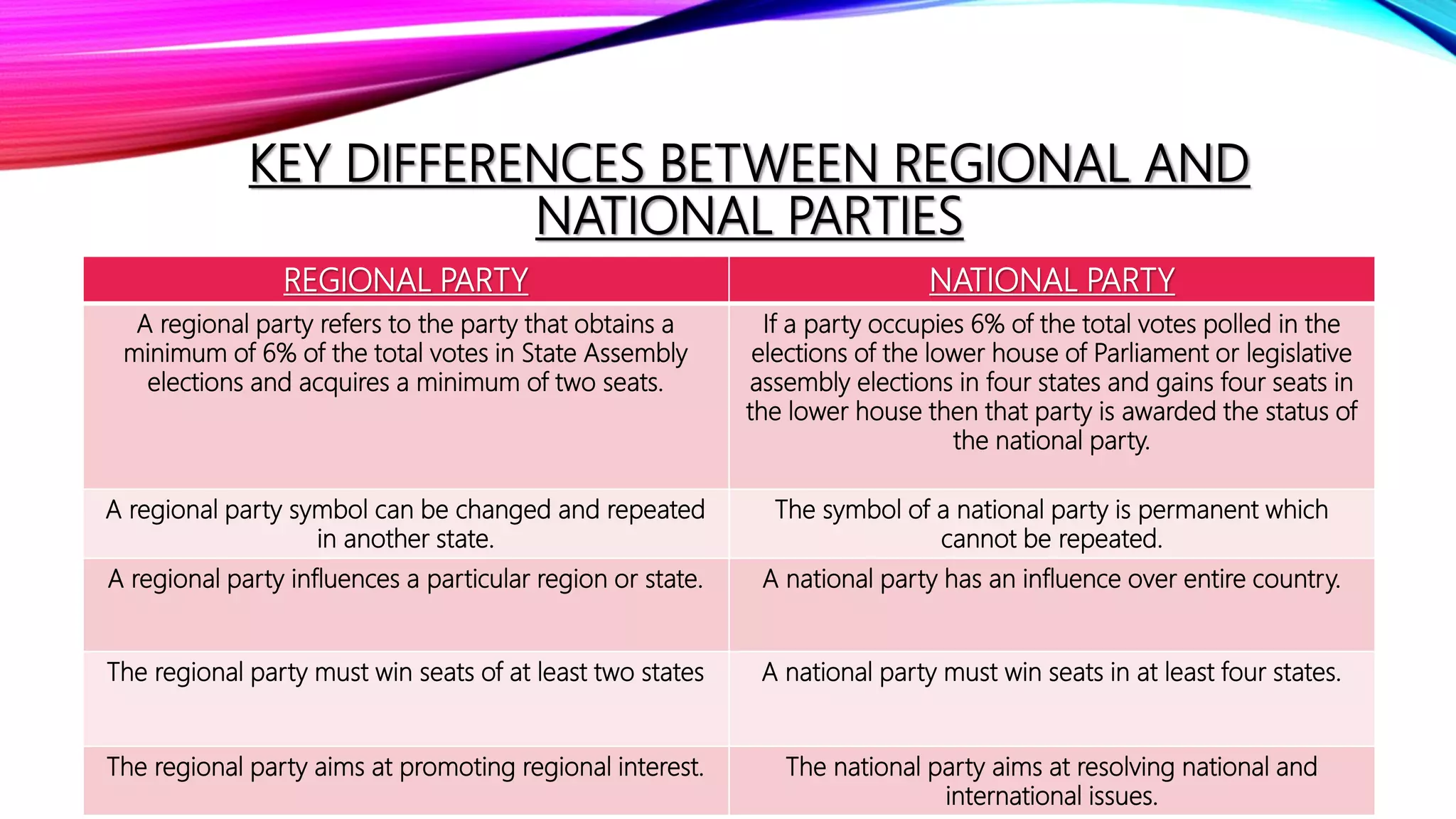 Regional and national parties | PPTX