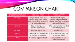 Regional and national parties | PPTX