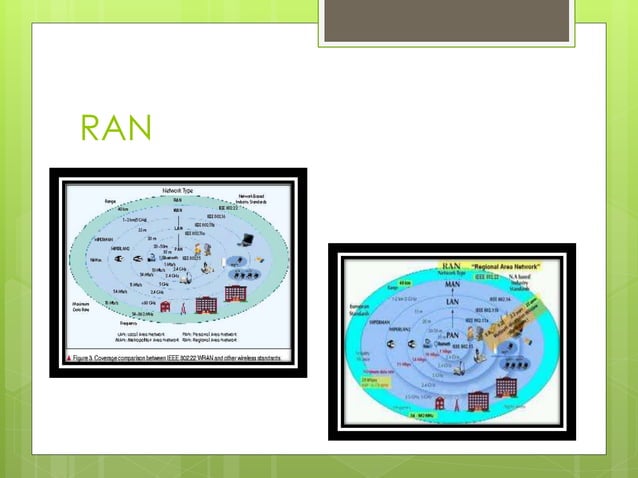 Regional area network (ran) | PPT