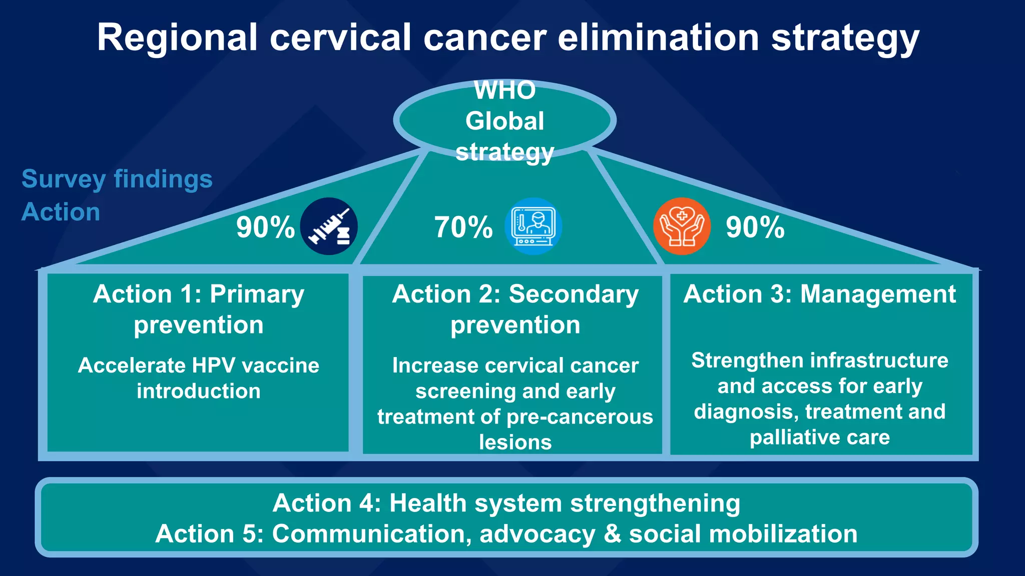 Regional cervical cancer elimination strategy.pptx