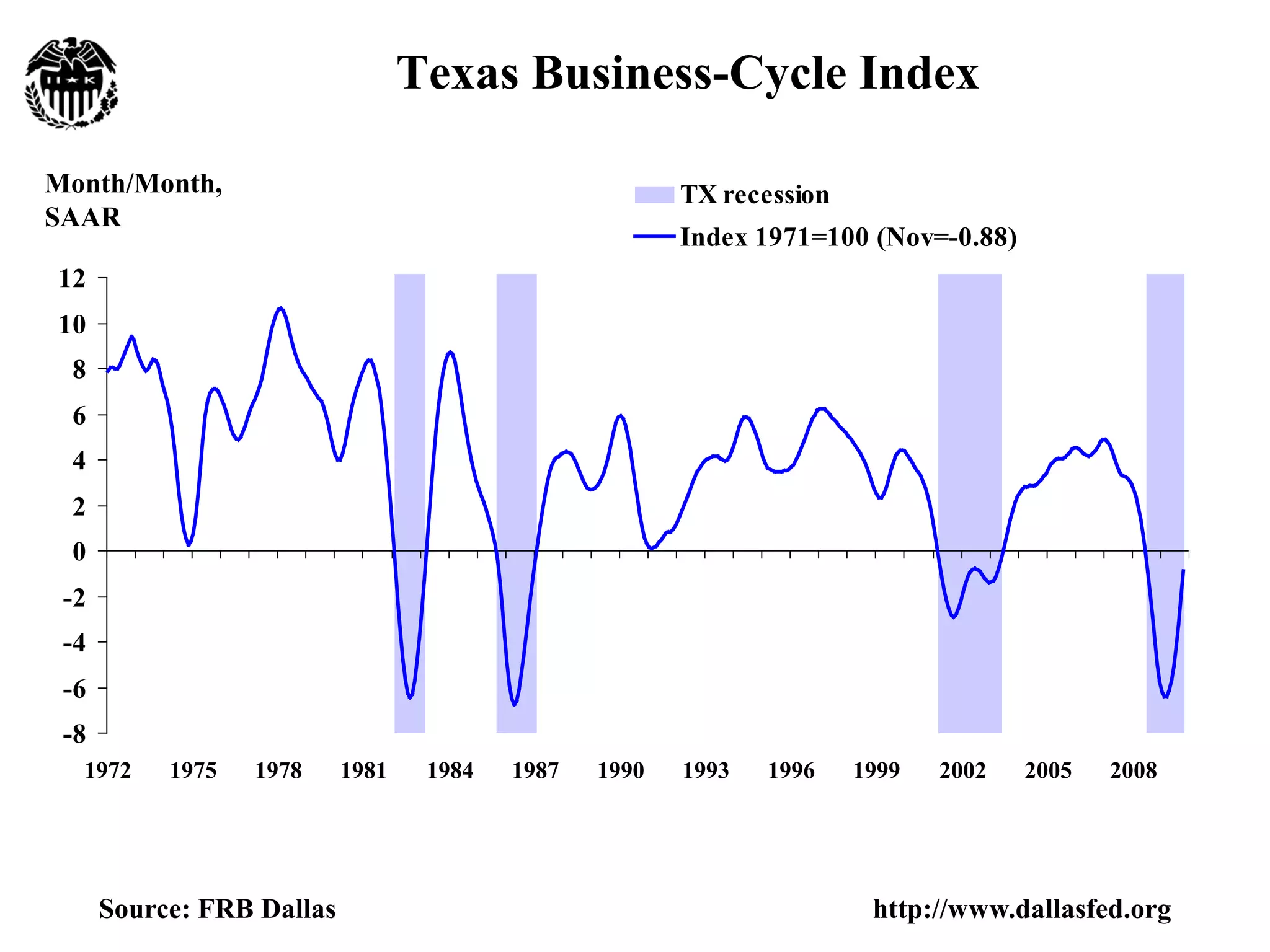 Texas Economic Charts - Nov 2009 | PPT