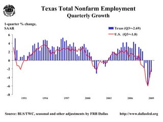 Texas Economic Charts - Nov 2009 | PPT