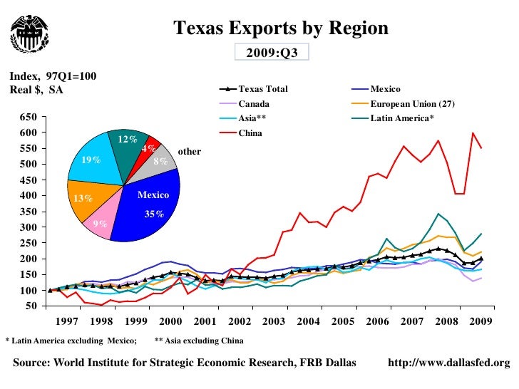 Texas Economic Charts - Nov 2009