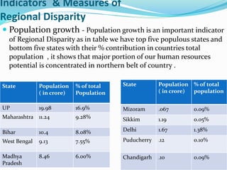 REGIONAL DISPARATY IN INDIA | PPTX