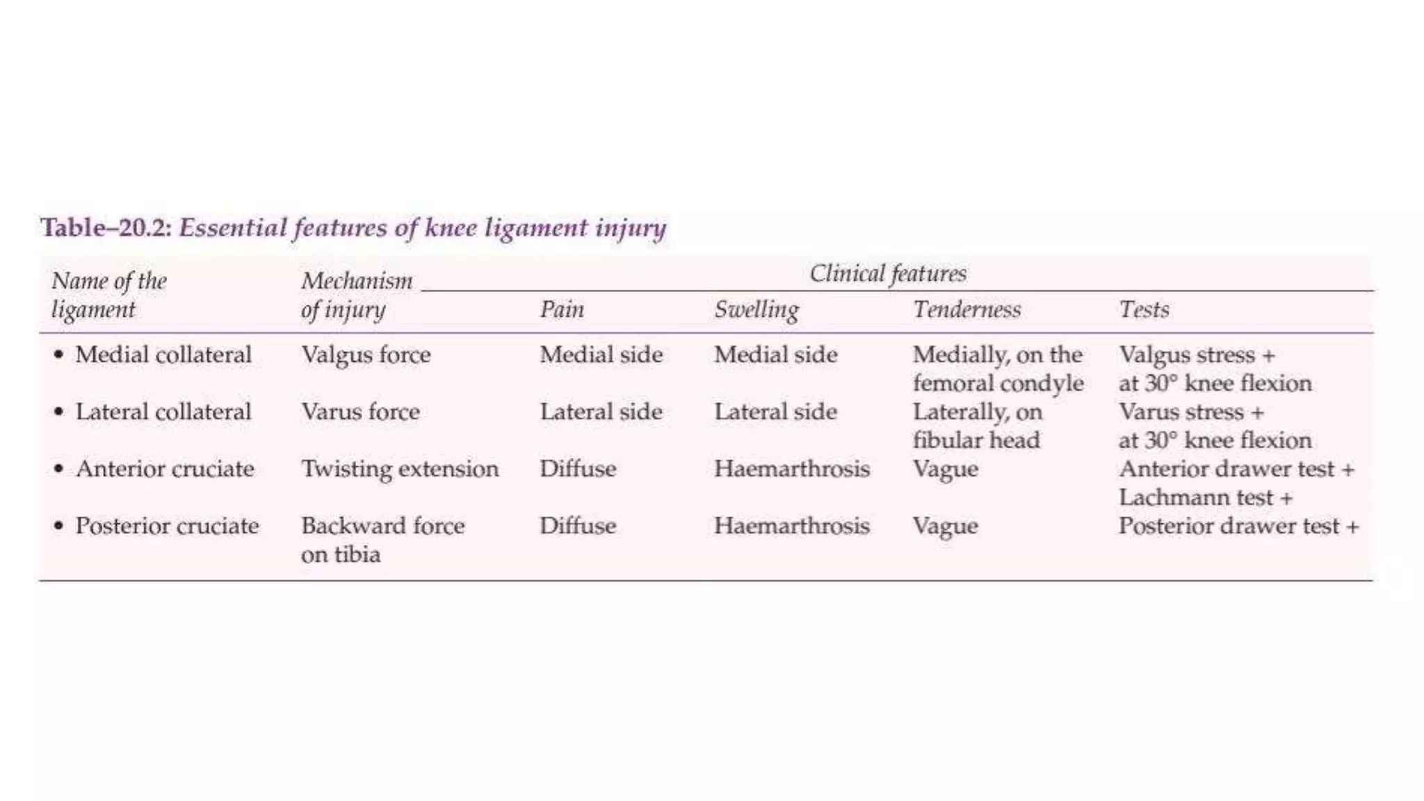 Ligamentous Injuries Around Knee by Dr Arun C Raj, Ortho Resident, KIMS ...