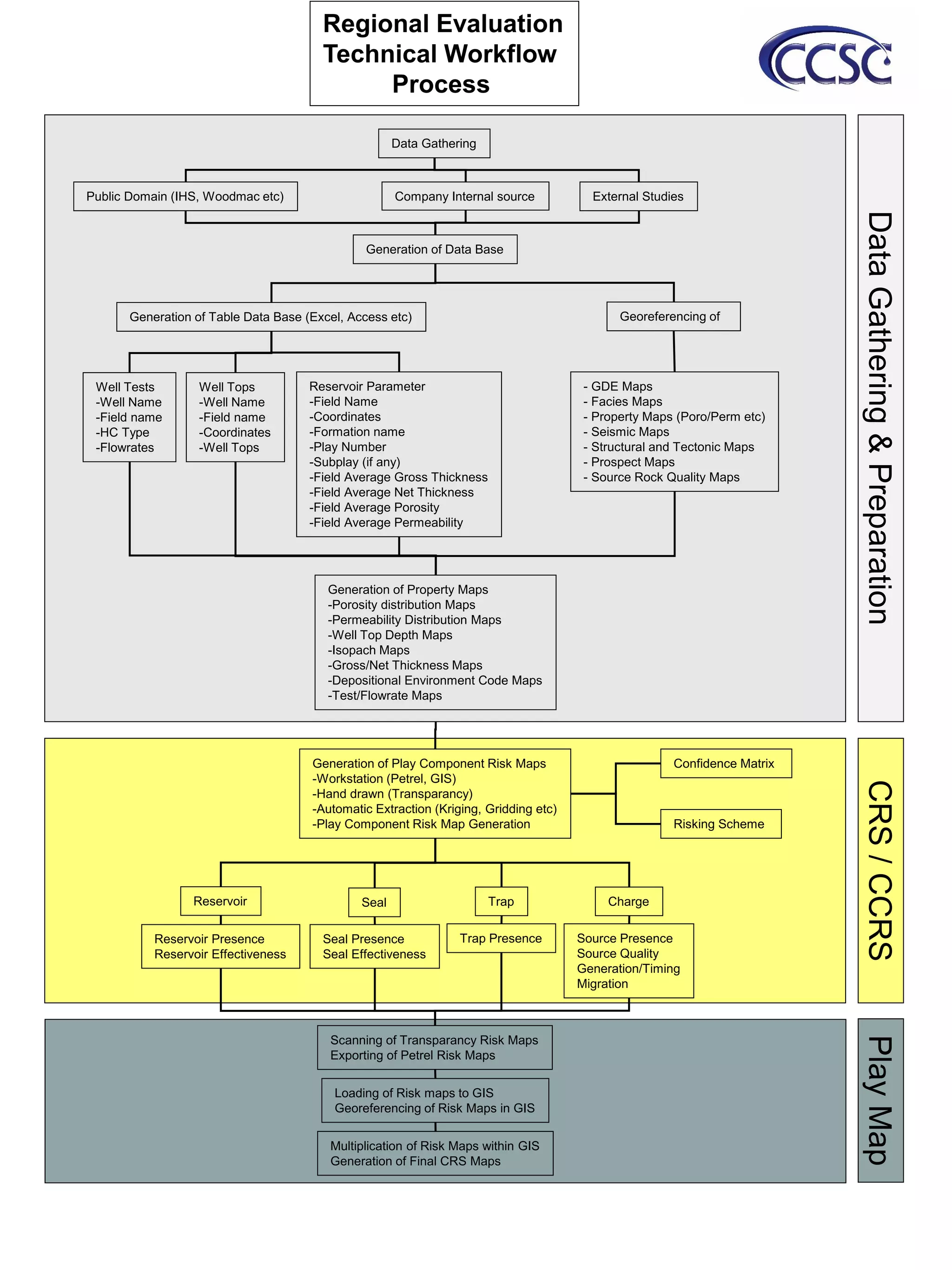 Regional evaluation workflow | PDF